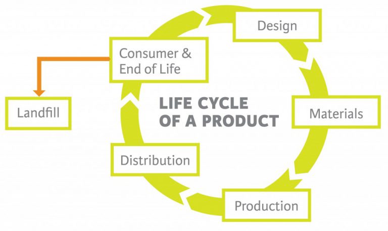 The Design Process, Prototyping, and Sustainability. – Keller's Blog Site
