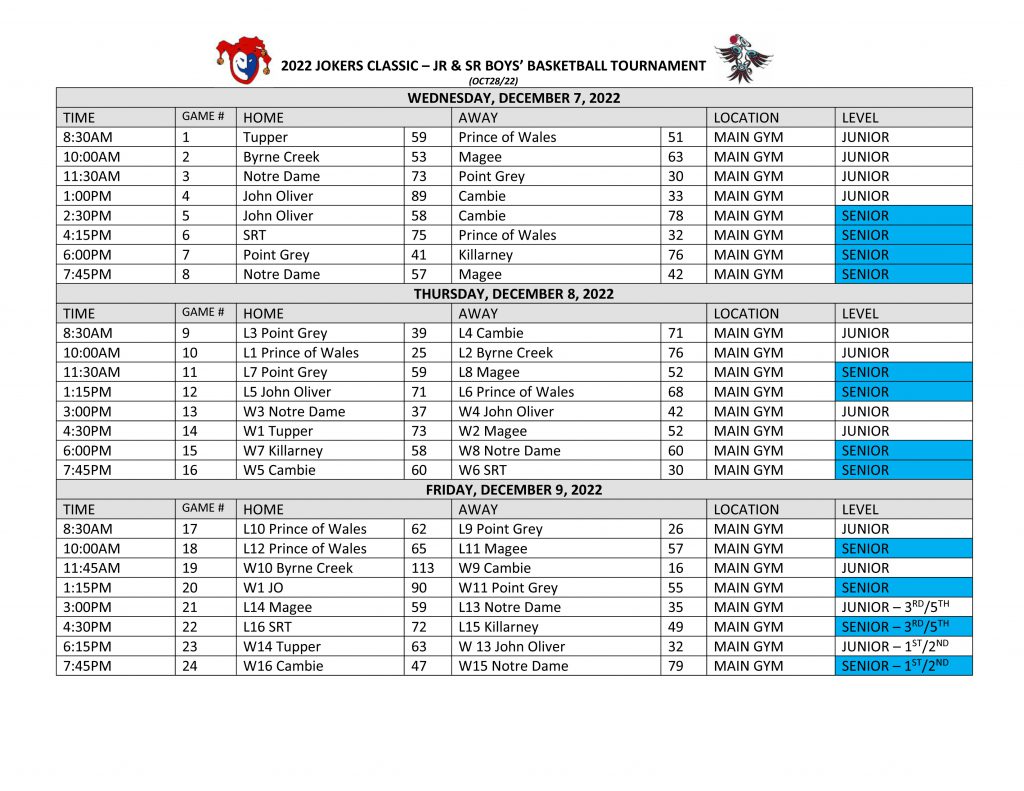 SR/JR BOYS JOKERS CLASSIC 2022 – FINAL RESULTS | JOHN OLIVER ATHLETICS
