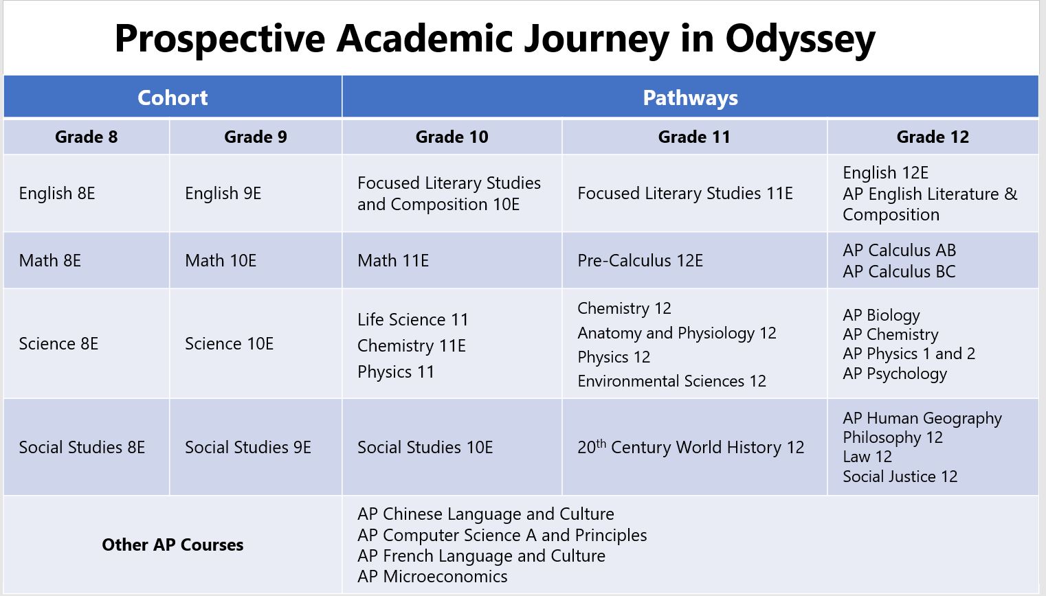 Program Courses – Odyssey/AP Mini School Program